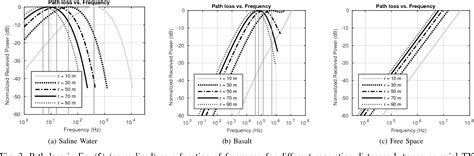 Figure 3 From Impact Of Rocks And Minerals On Underground Magneto Inductive Communication And