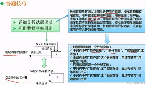 【软考软设笔记】数据流图 软考数据流图 csdn博客