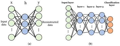 Block Diagram Of A A Sample Autoencoder And B Stacked Autoencoder
