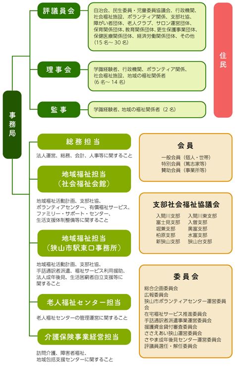 組織概要 社会福祉法人 狭山市社会福祉協議会