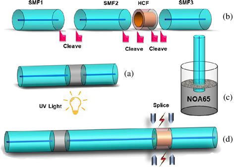 Figure 2 From Vernier Effect Based Temperature Sensor Revealed Ultra