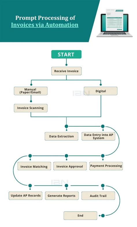 Ap Automation Best Practices For 2024 Artofit
