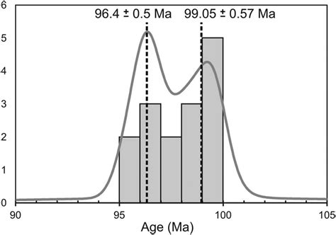 Probability Density Plot With Histogram And Unmixed Aged Components Download Scientific Diagram