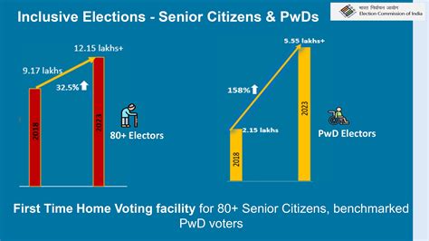 Election Commission Of India Sveep On Twitter Over 917 Lakh First