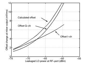 Calculated DC Offset Change At The Mixer Output As A Function Of