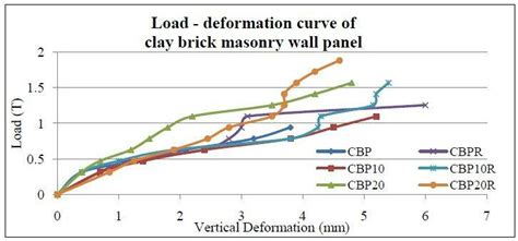 19 Comparison Of Load Deformation Curves Obtained On Clay Brick Masonry Download Scientific