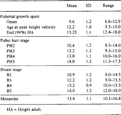 Table I From Pubertal Development In Girls Variability And