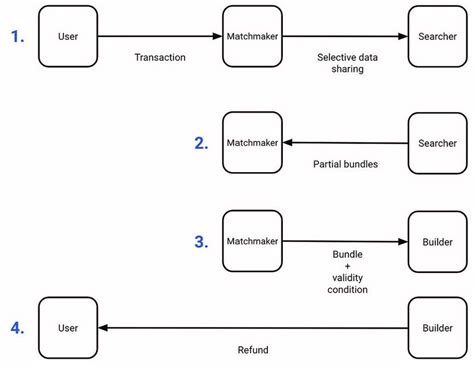 Flashbots Transparency Report MEV Share Relay Exploits Shapella And REV The Flashbots Ship