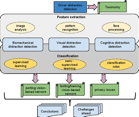 Figure 1 From Driver Distraction Using Visual Based Sensors And