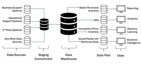 Insight The Difference Between Data Warehouses And Data Marts Primalcom