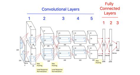 Explaining Alexnet Convolutional Neural Network By Rishi Sidhu Ai Graduate Medium