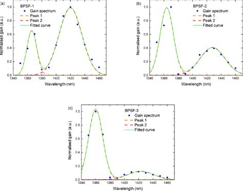 Figure 1 From Ultra Broadband Bismuth Doped Fiber Amplifier Covering A 115 Nm Bandwidth In The O