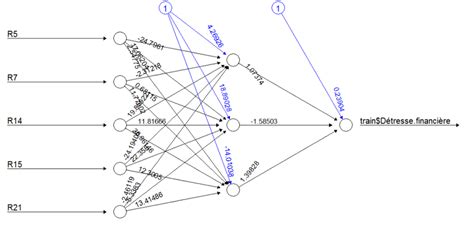 Figure A1 Neural Networks Model For Stepwise Selection Technique Year