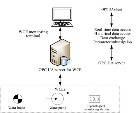 Opc Ua Independent System For Wce Download Scientific Diagram