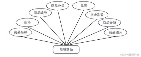 Ssm动漫周边e商城rfg27【独家源码】 应对计算机毕业设计困难的解决方案 Csdn博客