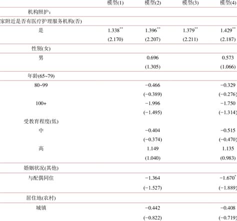 Binary Logistic Regression Analysis Of Related Factors 表 2 相关因素二元