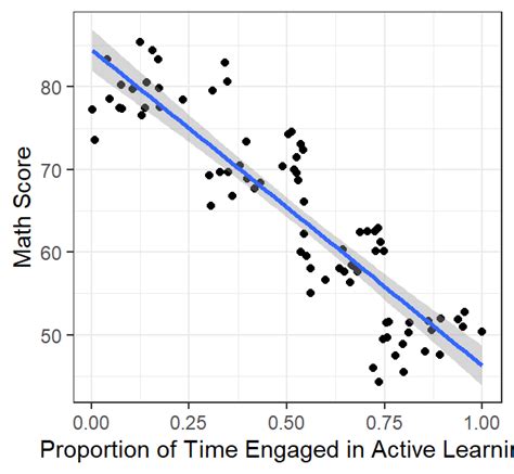 Hierarchical Linear Models