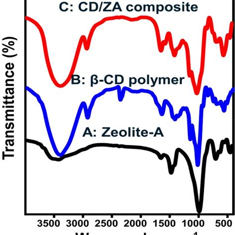 The Xrd Patterns Of Synthetic Zeolite A A β Cyclodextrin Polymer Download Scientific Diagram