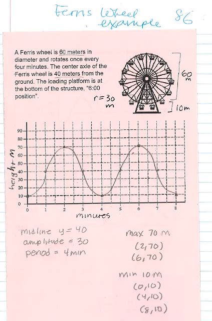 Beautiful Math Introduction To Sinusoidal Graphs