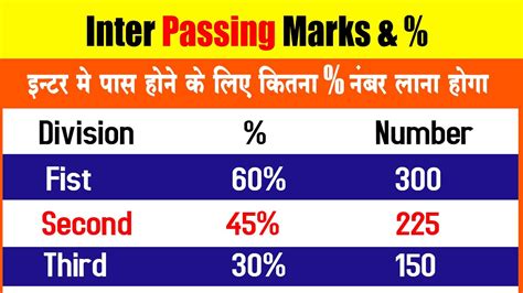 12th Class Mein Pass Hone Ke Liye Kitne Number Chahiye 2023 Class