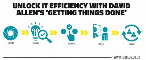 Unlock IT Efficiency With David Allen S Getting Things