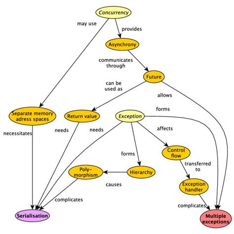 3 Using An Exception Hierarchy With Rpc Exceptions Download