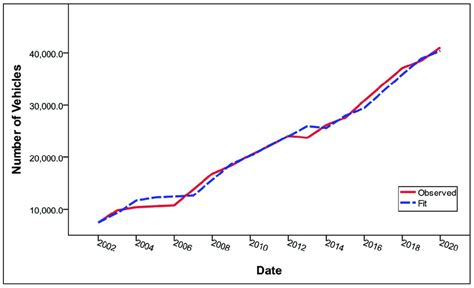 traffic volume prediction model forecast and observed values