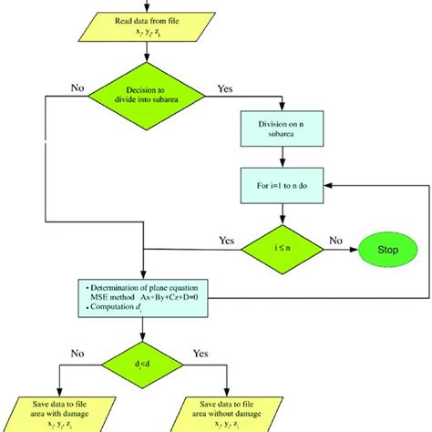 A Flow Diagram Of The Algorithm Download Scientific Diagram