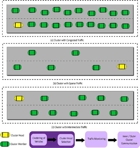 v2v and v2i communication in a cluster download scientific diagram