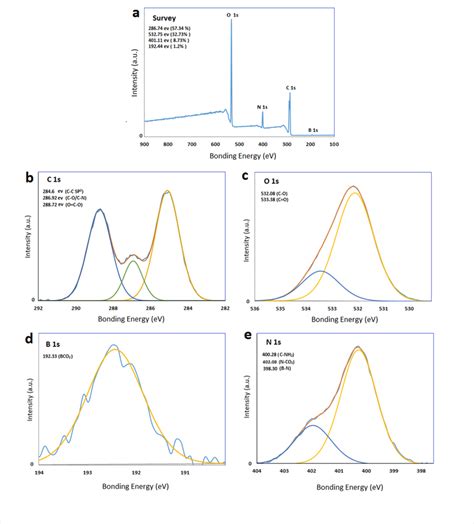 A X Ray Photoelectron Spectrum Of Bncqd B C1s Spectrum C O1s