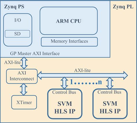 Proposed Hardware Software System On Zynq SoC Download Scientific Diagram