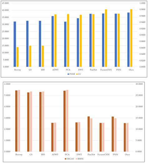Sensors Free Full Text Remote Sensing Image Fusion Based On