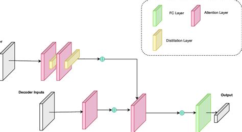Overall Informer Architecture The Encoder Takes The Incomplete Time Download Scientific
