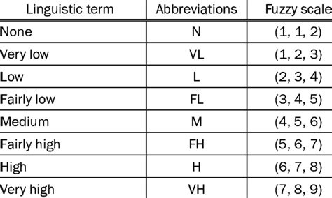 linguistic terms and corresponding fuzzy values download scientific diagram