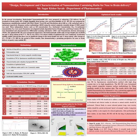 Pdf Design Development And Characterization Of Nanoemulsion Containing Rutin For Nose To