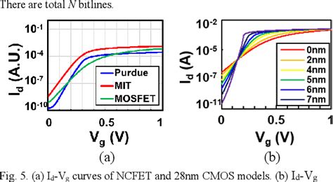 Figure 5 From Design Of An 45nm Ncfet Based Compute In Sram For Energy Efficient Machine