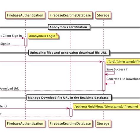 Sequence Flow To Upload Measured Files Download Scientific Diagram