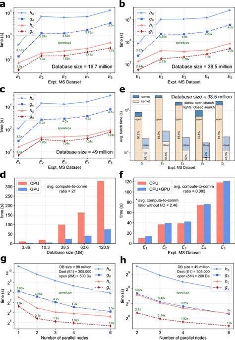 Speed Comparison With Hicops A To C Gicops Provides On Average A Download Scientific