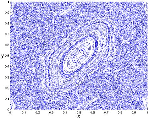Standard Map 500 Iterates Of 500 Different Initial Conditions Chosen Download Scientific