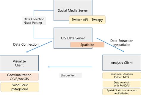 Figure 1 From Python Based Integrated Architecture For Geotweet
