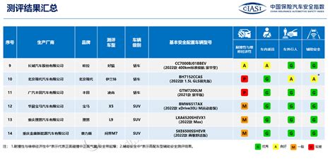 耐撞性与维修经济性仍待提高，中国保险汽车安全指数2022年测评车型第一次结果发布
