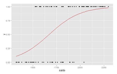 R Como Plotar O Modelo Estimado Da Regressão Logística Stack