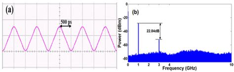 A Parabolic Waveform Generator Based On The Chirp Characteristics Of A Directly Modulated Laser