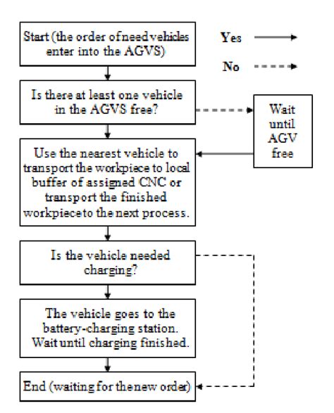 The Dispatching Strategy Of Agvs Download Scientific Diagram