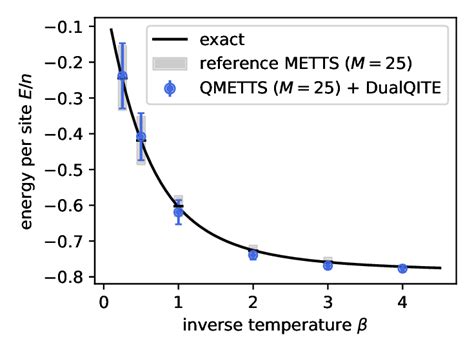 Energy Per Site For The Heisenberg Model On A 6 Spin Chain Comparing