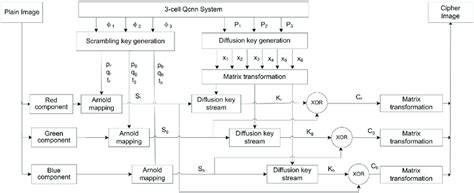 Encryption Flowchart Https Doi Org 10 1371 Journal Pone 0184586 G007 Download Scientific