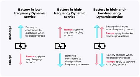 Ramp Rates In Dynamic Frequency Response Services Research Modo Energy