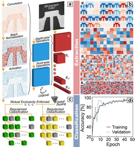 leveraging machine learning in quantumdot qubit fabrication for