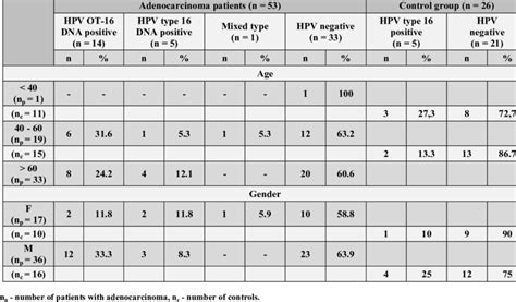 The Demographic Information Of The Hpv Positive And Hpv Negative