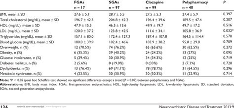 Antipsychotic Medication And Metabolic Parameters Download Table